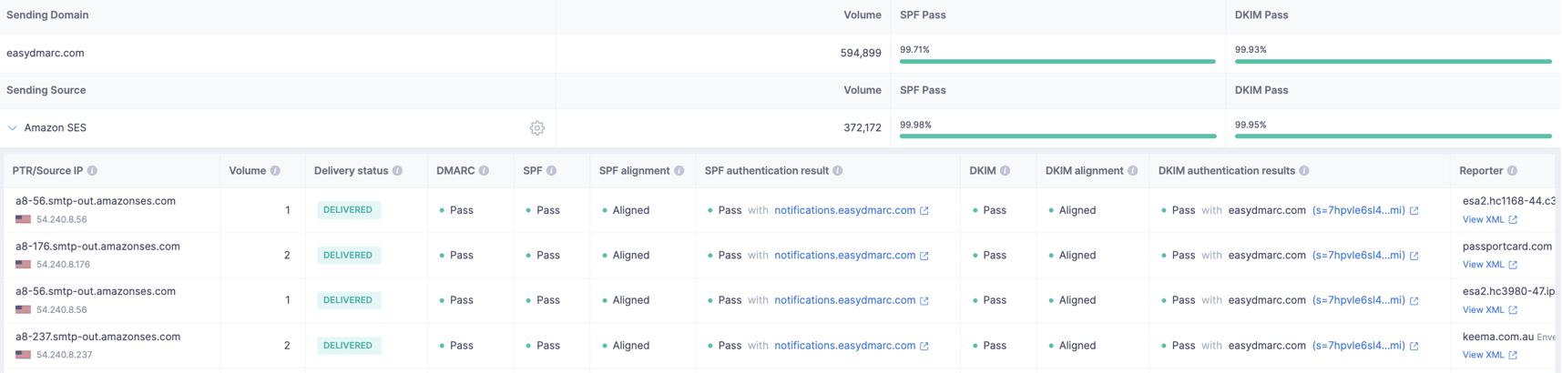 Analyzing DMARC Aggregate Reports