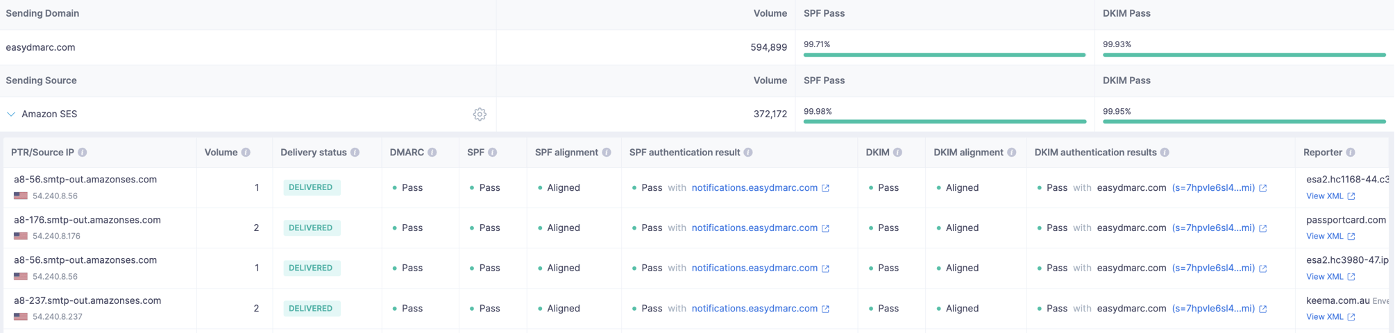 Analyzing DMARC Aggregate Reports