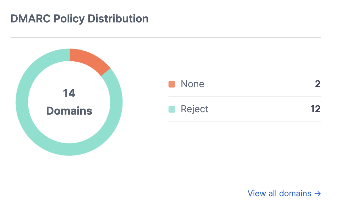 Easydmarc Dashboard