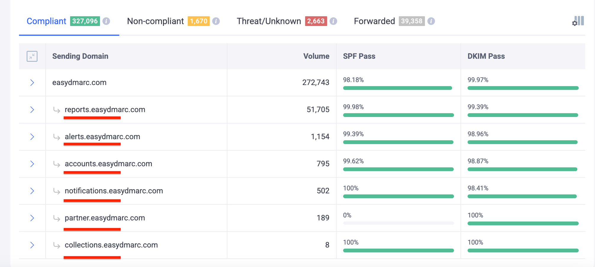 Analyzing DMARC Aggregate Reports